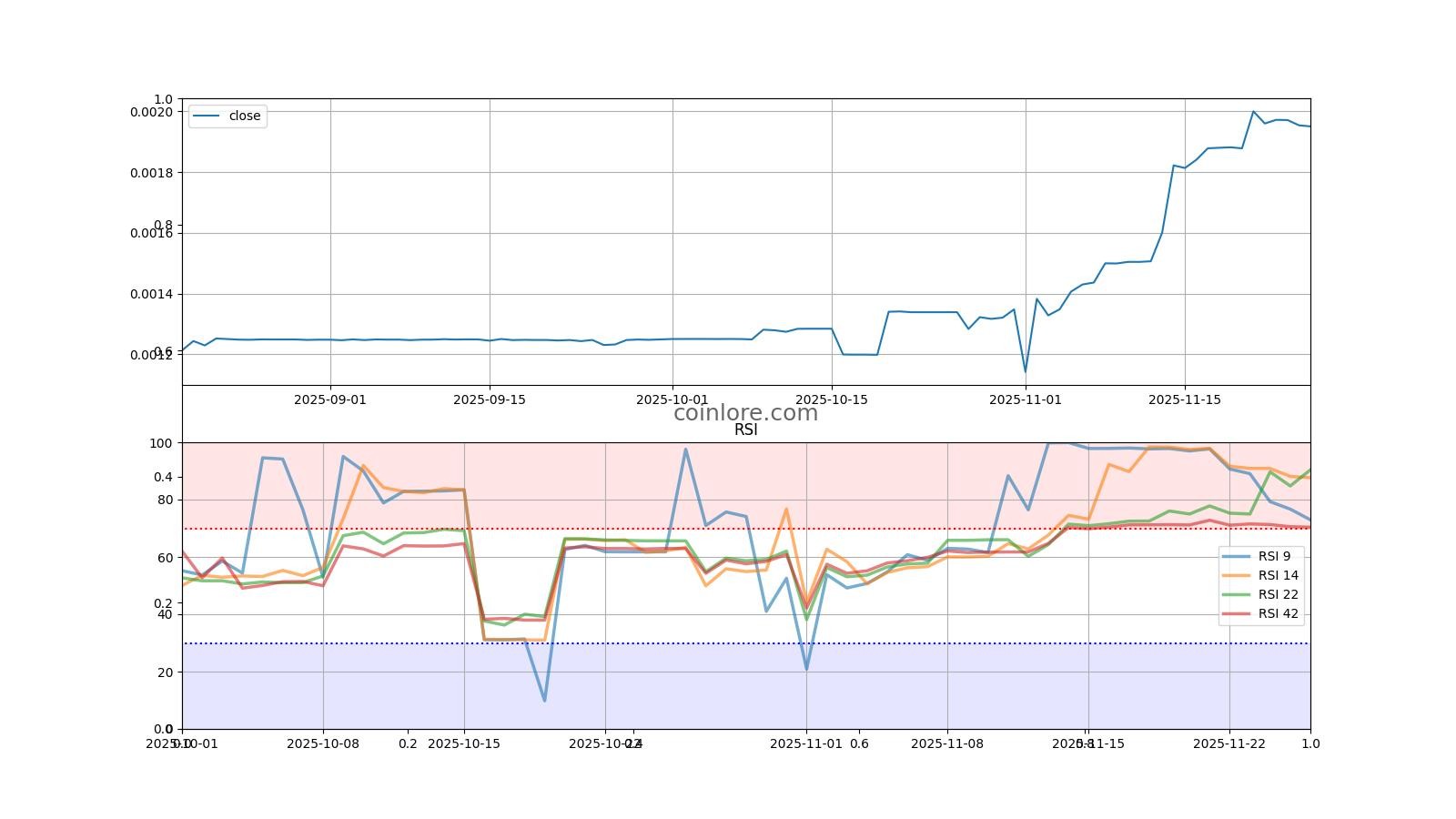 Rock Dao RSI indicator