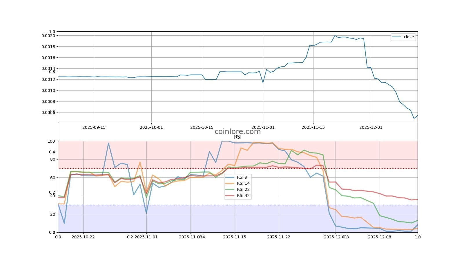 Rock Dao RSI indicator