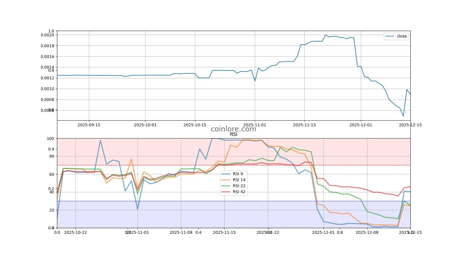 Rock Dao RSI indicator