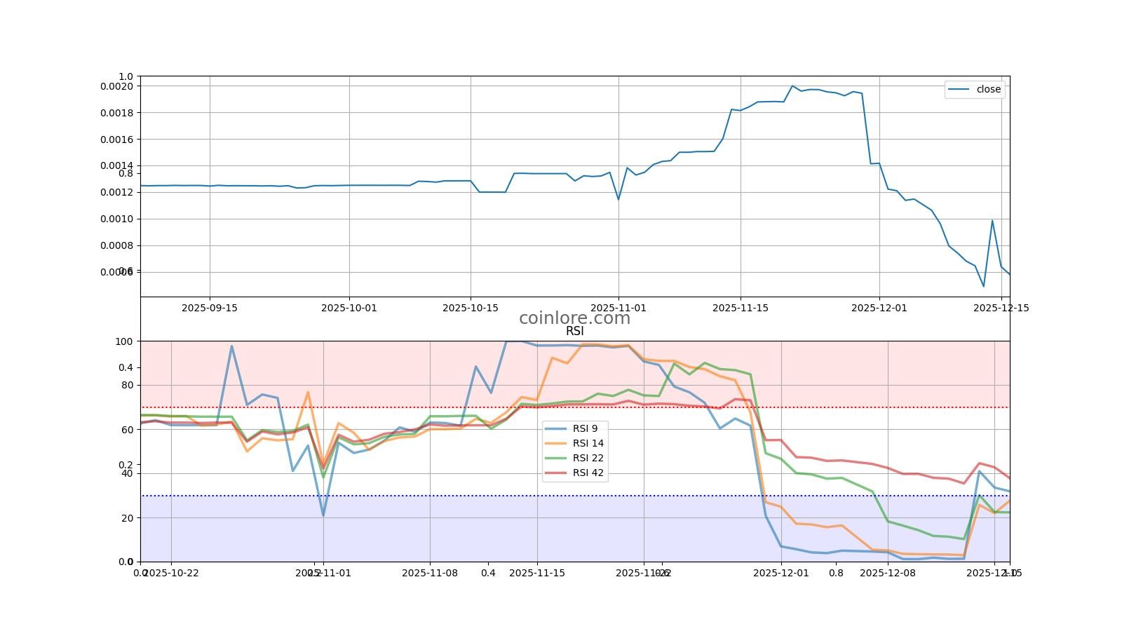 Rock Dao RSI indicator