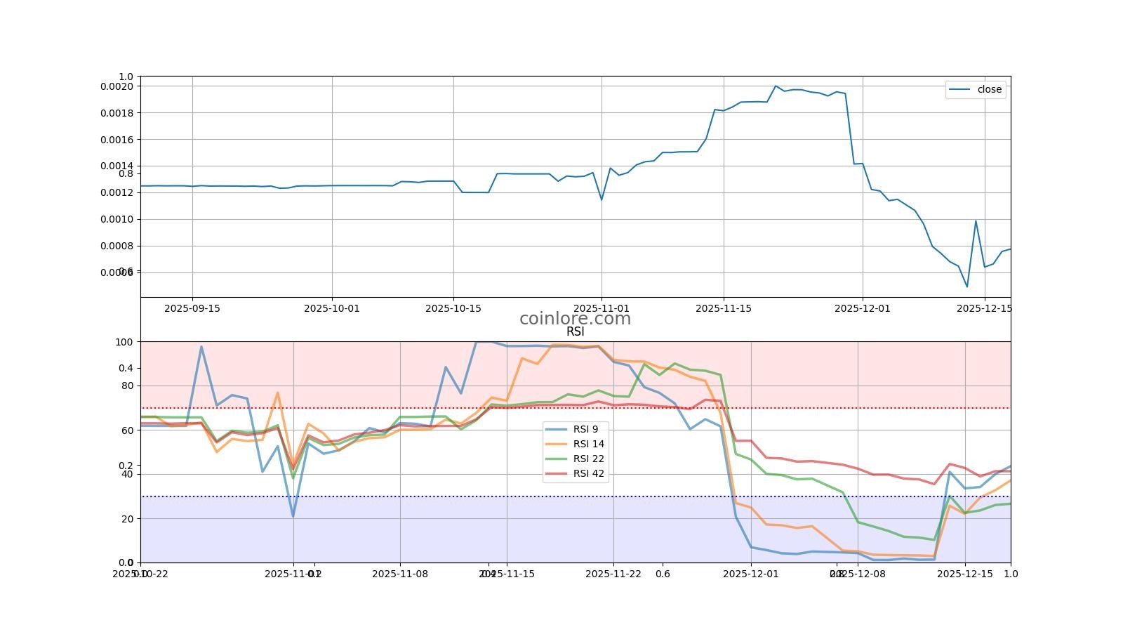 Rock Dao RSI indicator