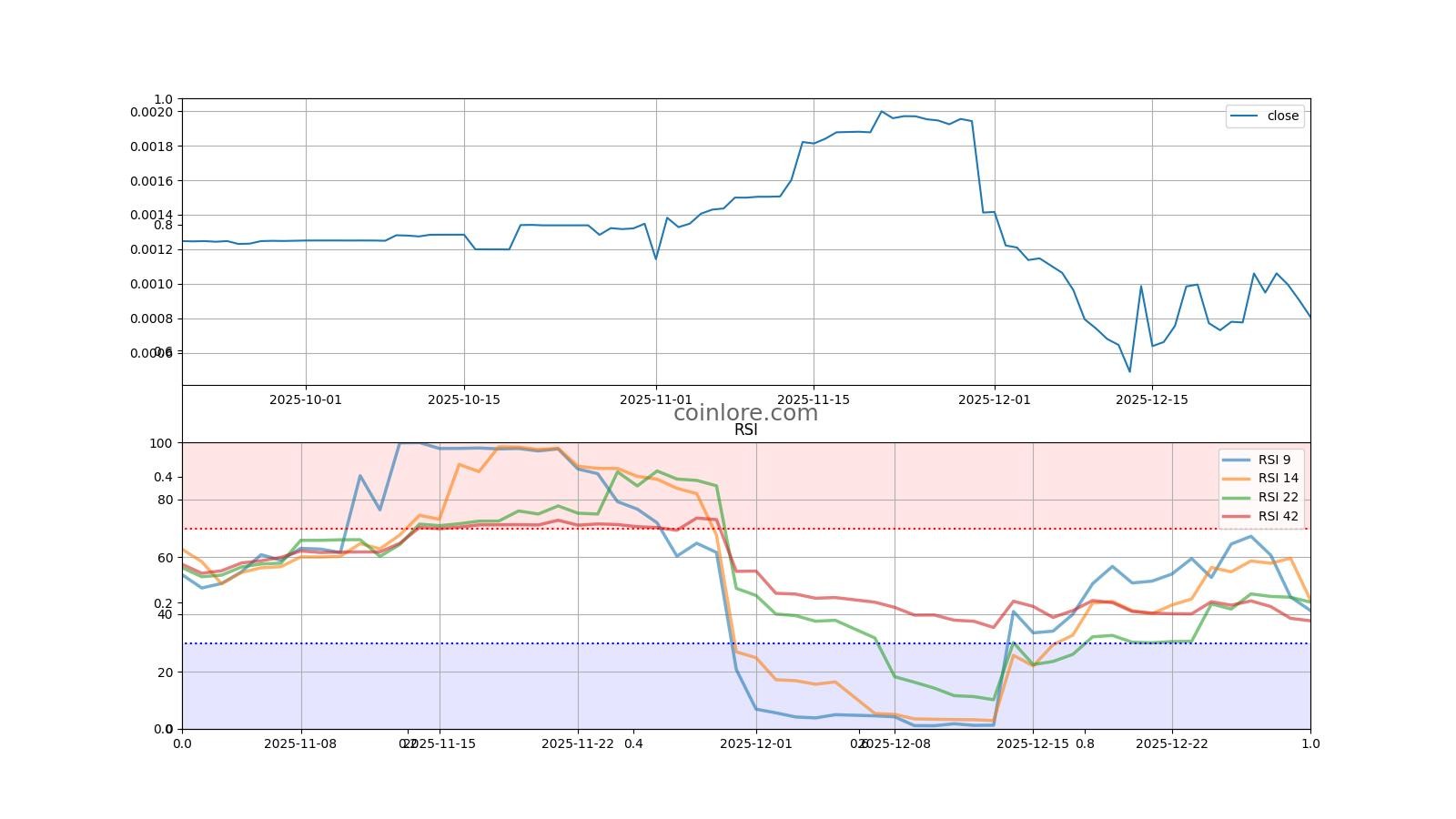 Rock Dao RSI indicator