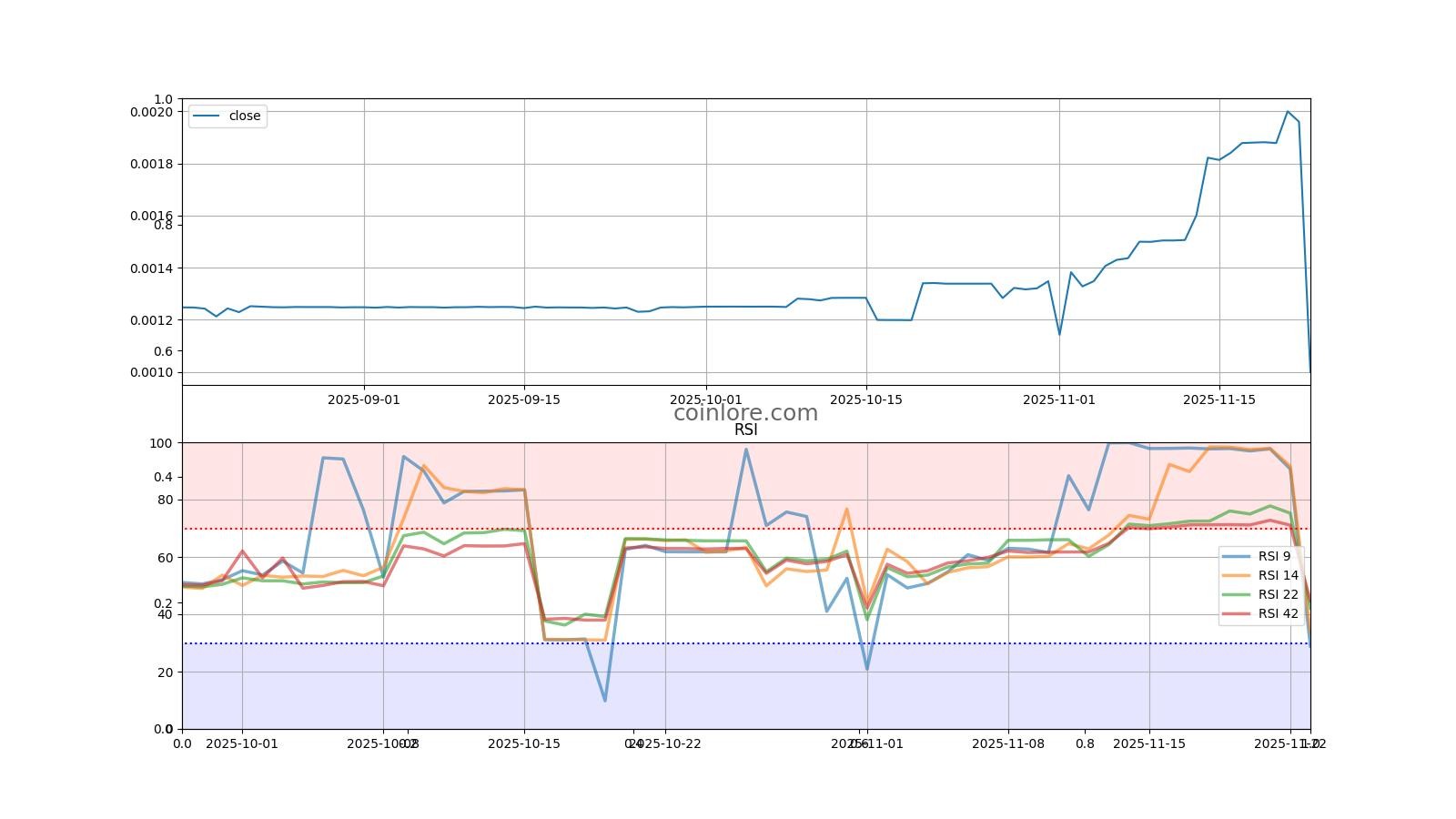 Rock Dao RSI indicator
