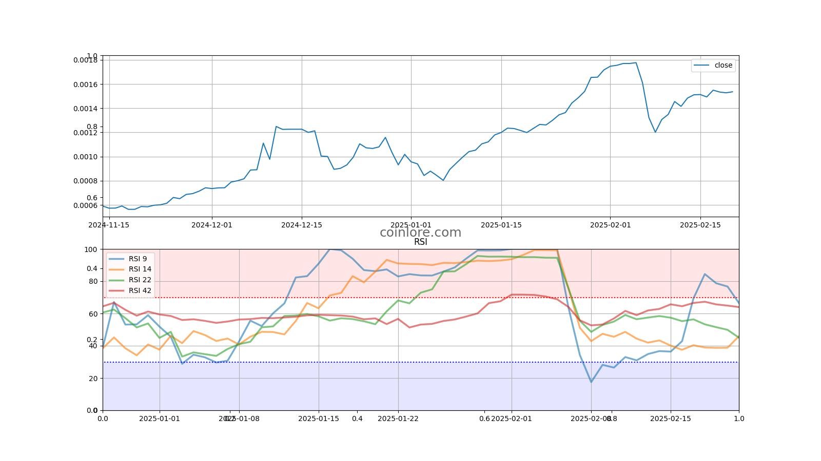 Rock Dao RSI indicator