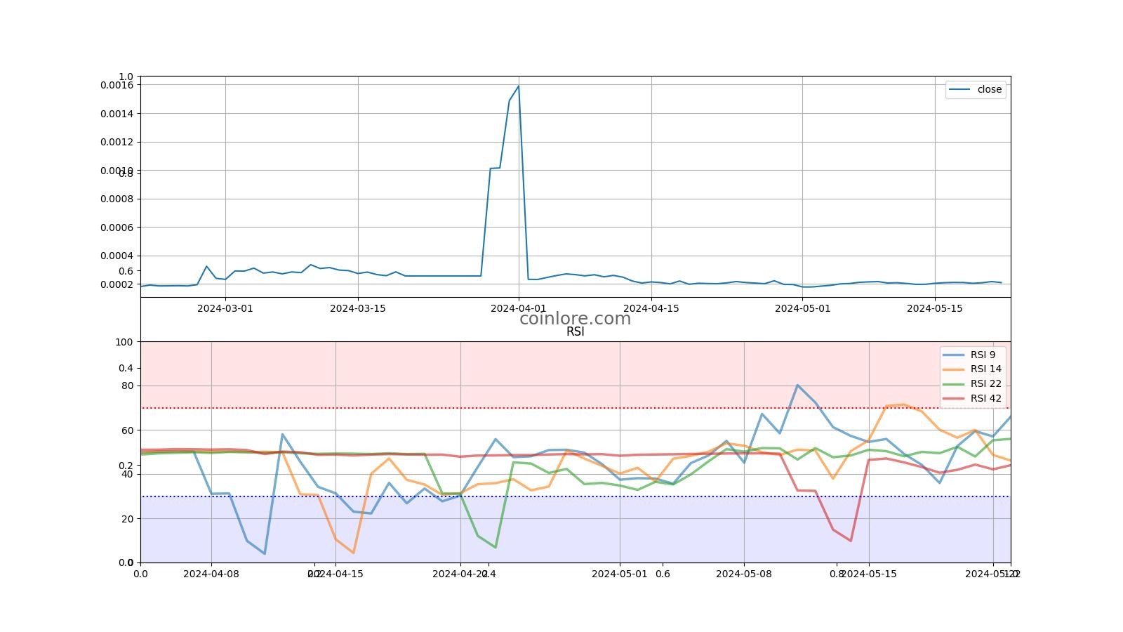 Rock Dao RSI indicator