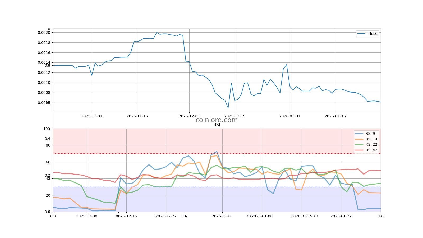 Rock Dao RSI indicator