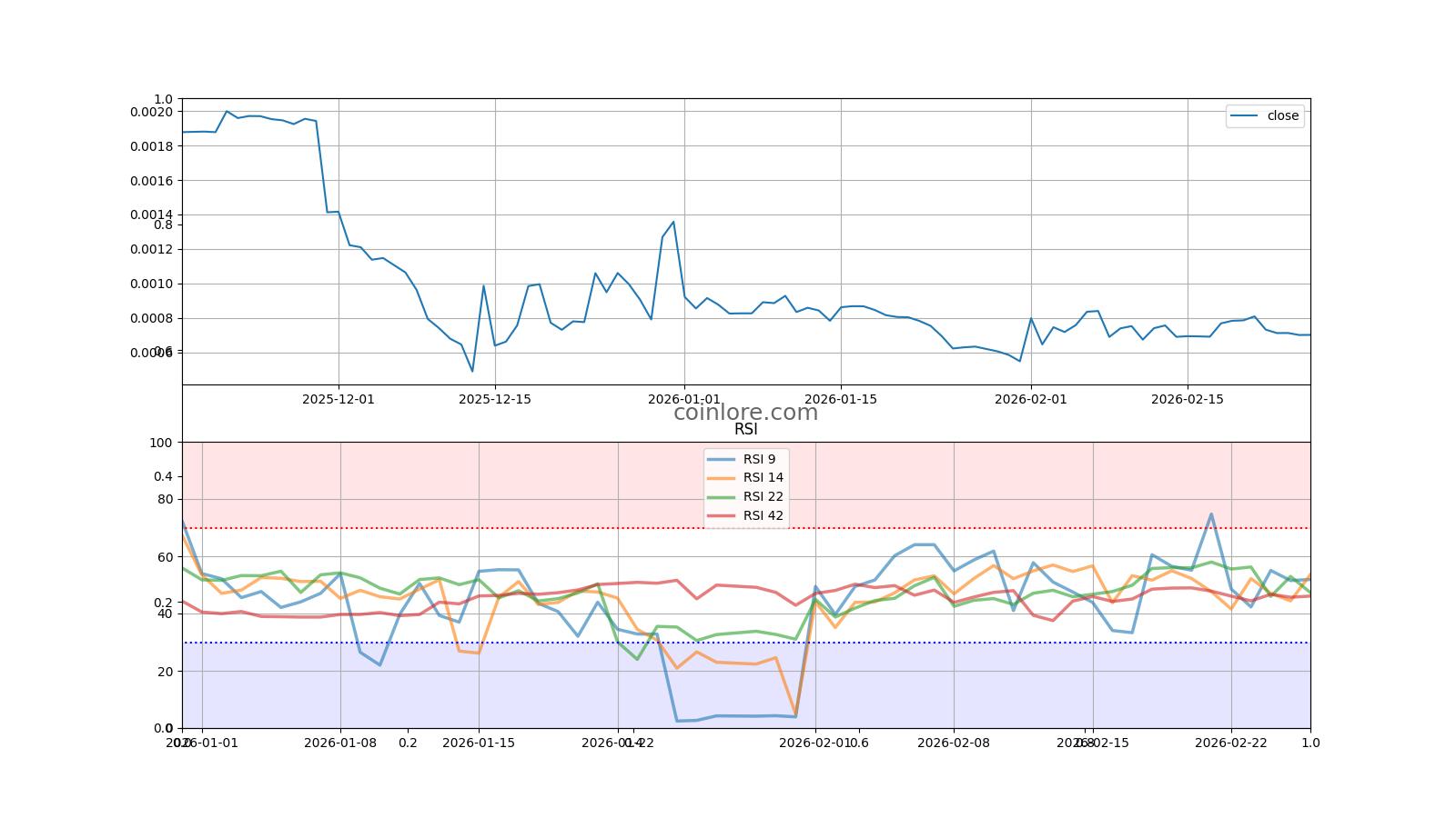 Rock Dao RSI indicator