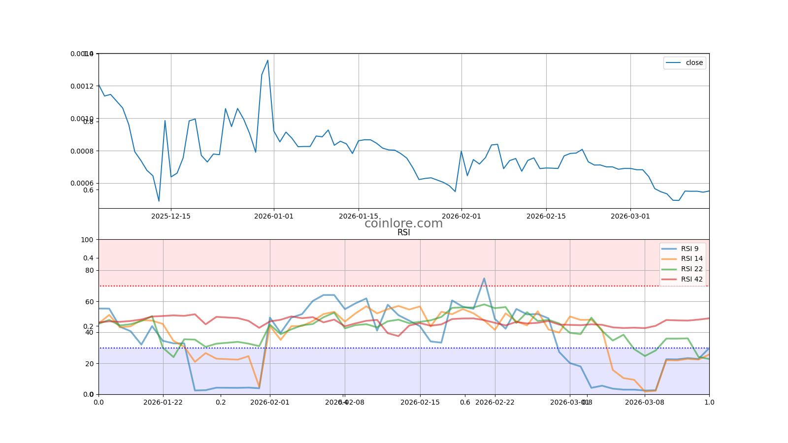 Rock Dao RSI indicator