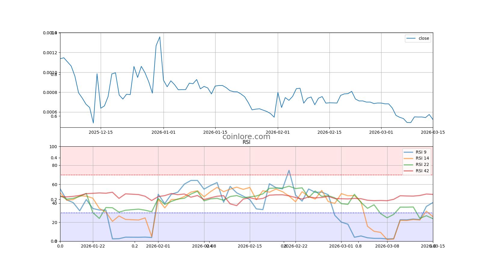 Rock Dao RSI indicator