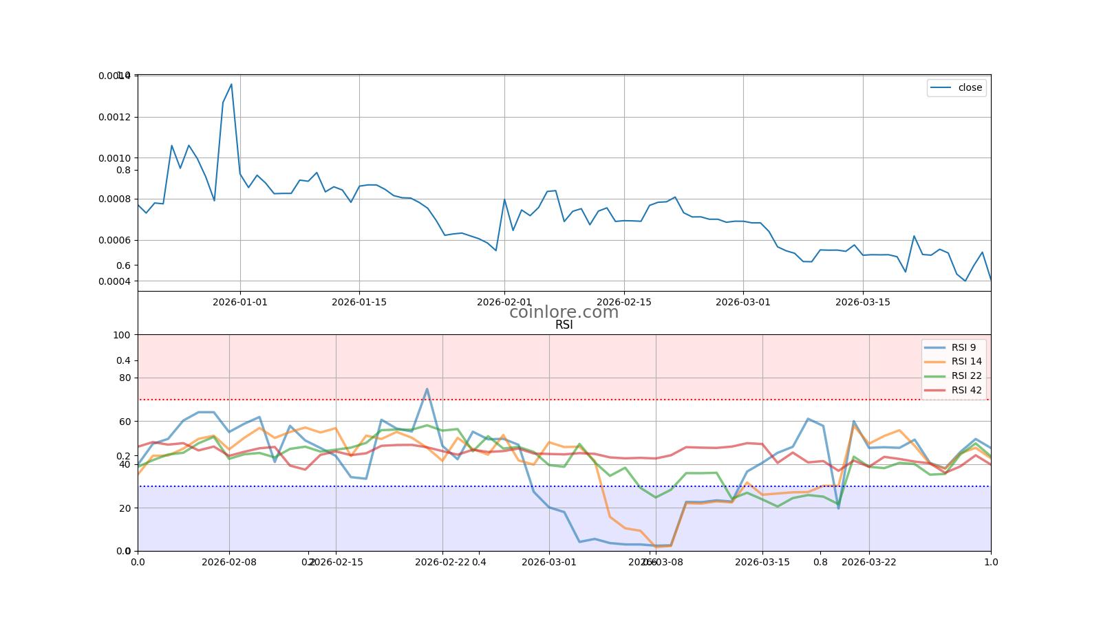 Rock Dao RSI indicator