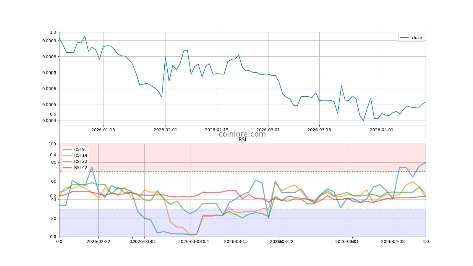 Rock Dao RSI indicator