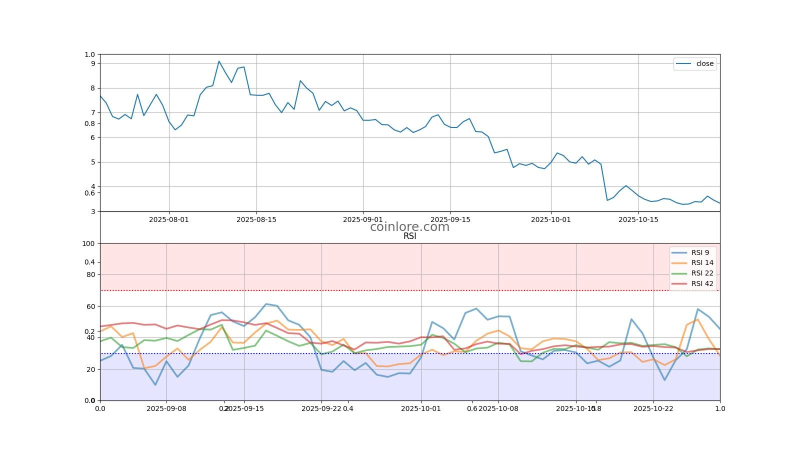 Rocket Pool RSI indicator