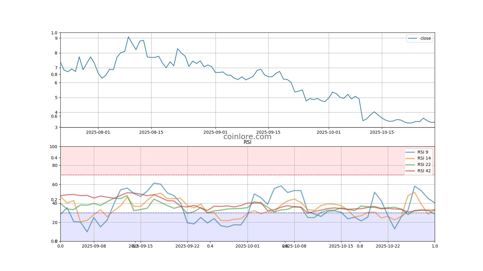 Rocket Pool RSI indicator
