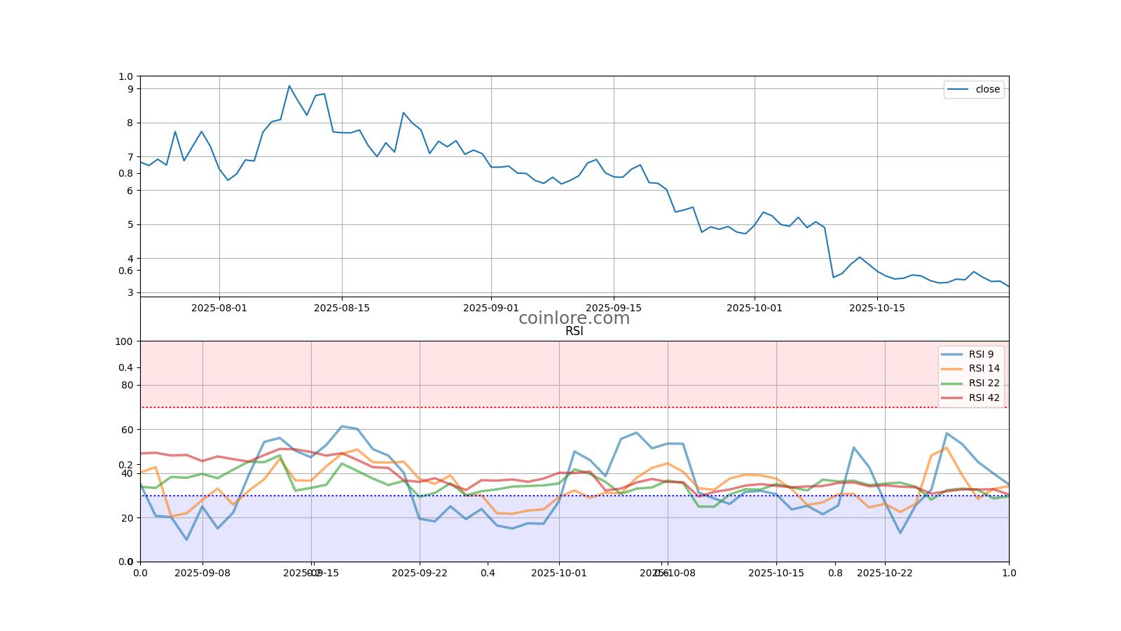 Rocket Pool RSI indicator