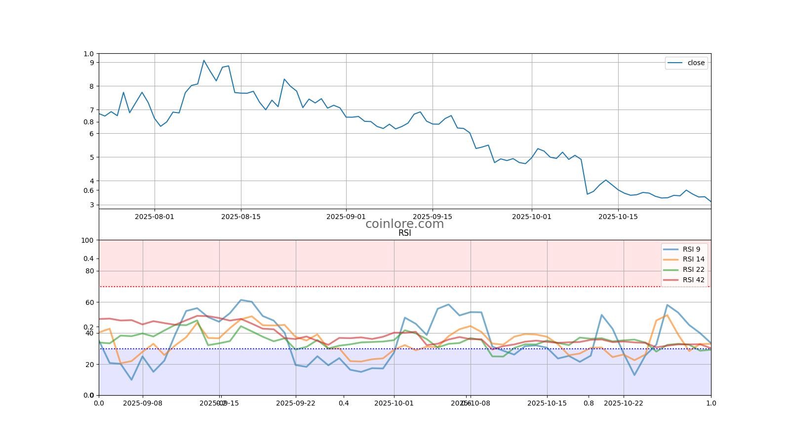 Rocket Pool RSI indicator