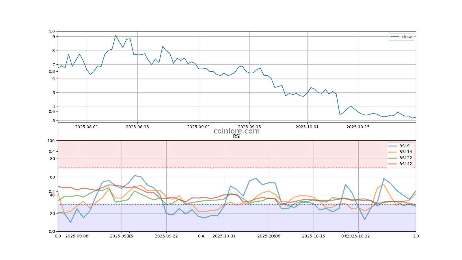 Rocket Pool RSI indicator