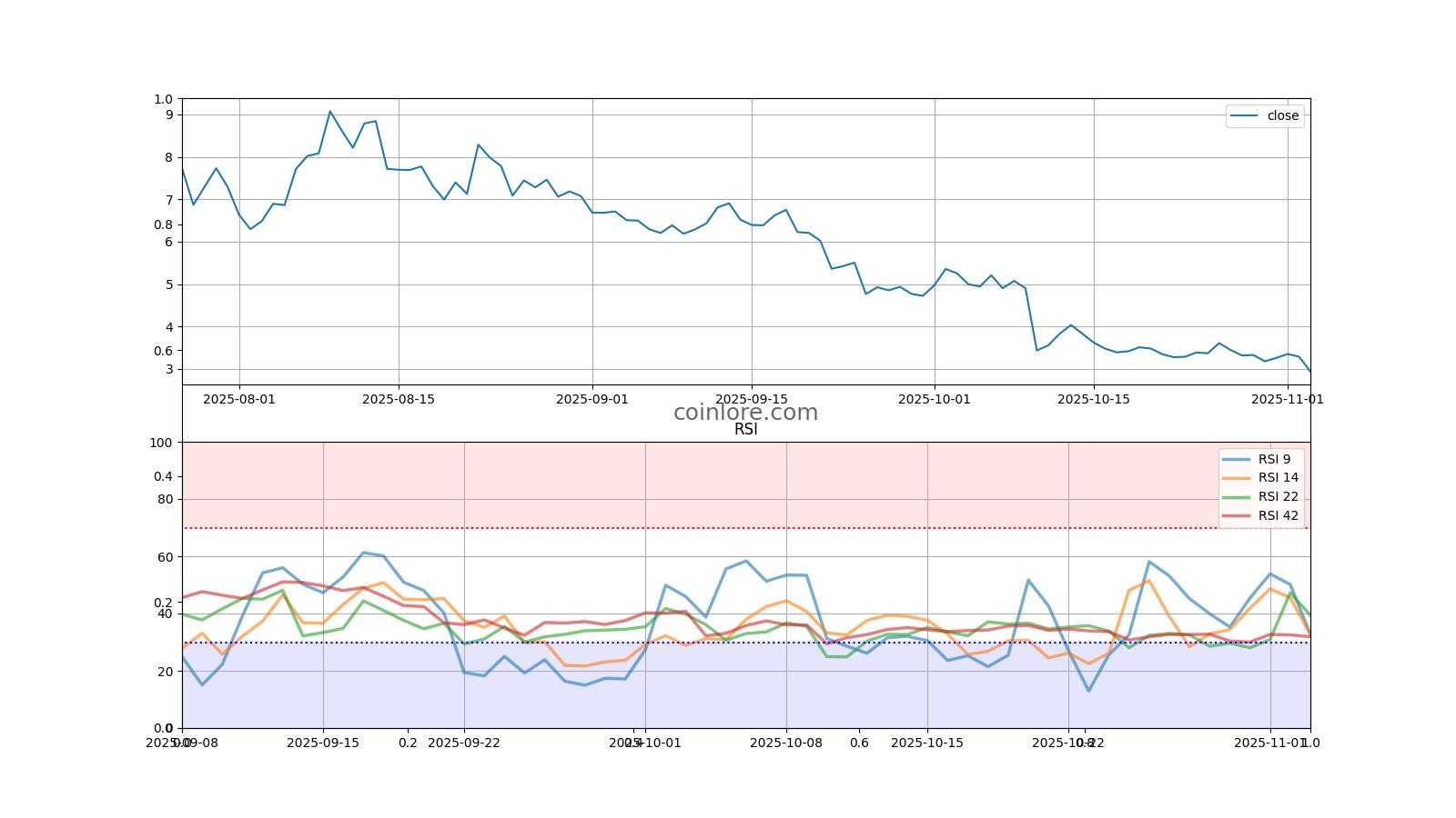 Rocket Pool RSI indicator