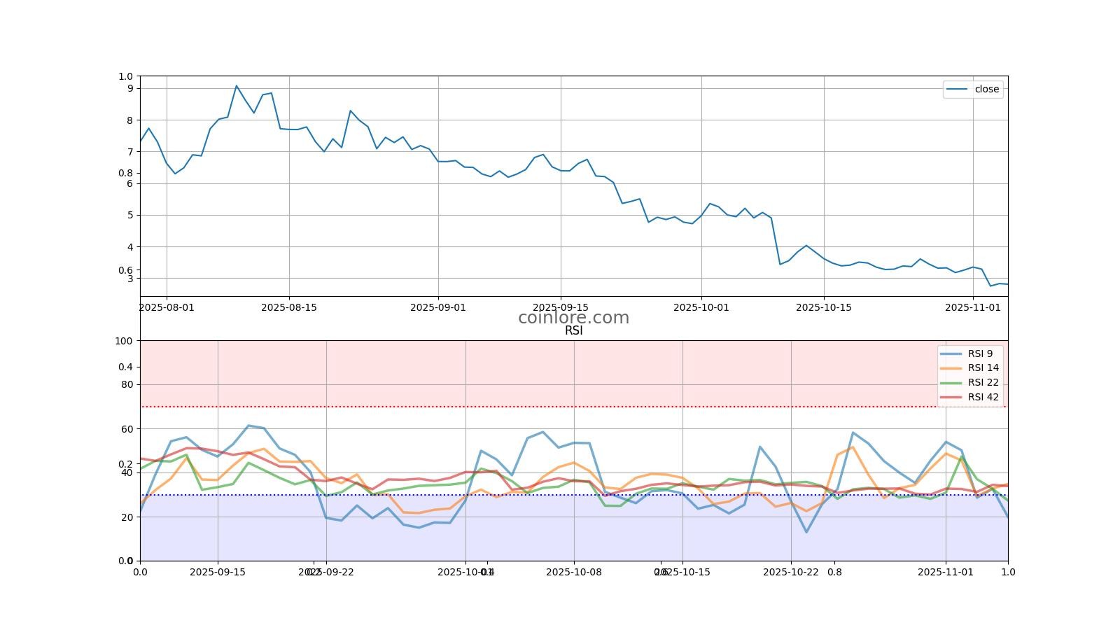 Rocket Pool RSI indicator