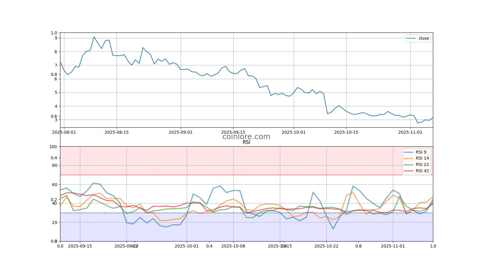 Rocket Pool RSI indicator