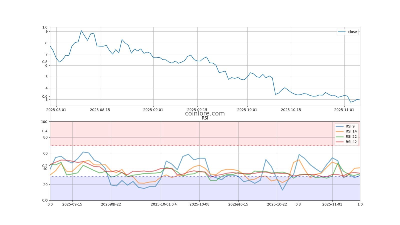 Rocket Pool RSI indicator