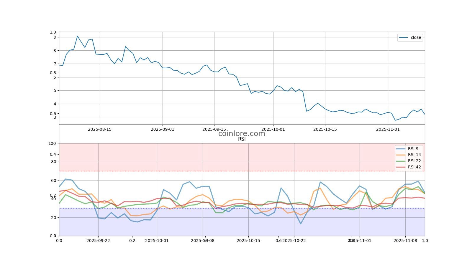 Rocket Pool RSI indicator