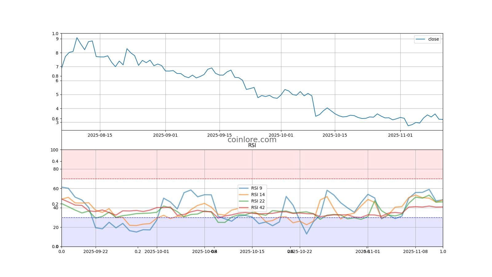 Rocket Pool RSI indicator