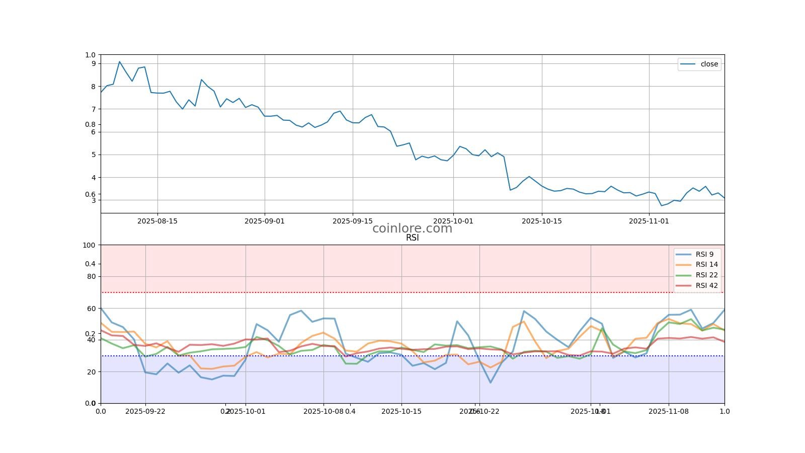 Rocket Pool RSI indicator
