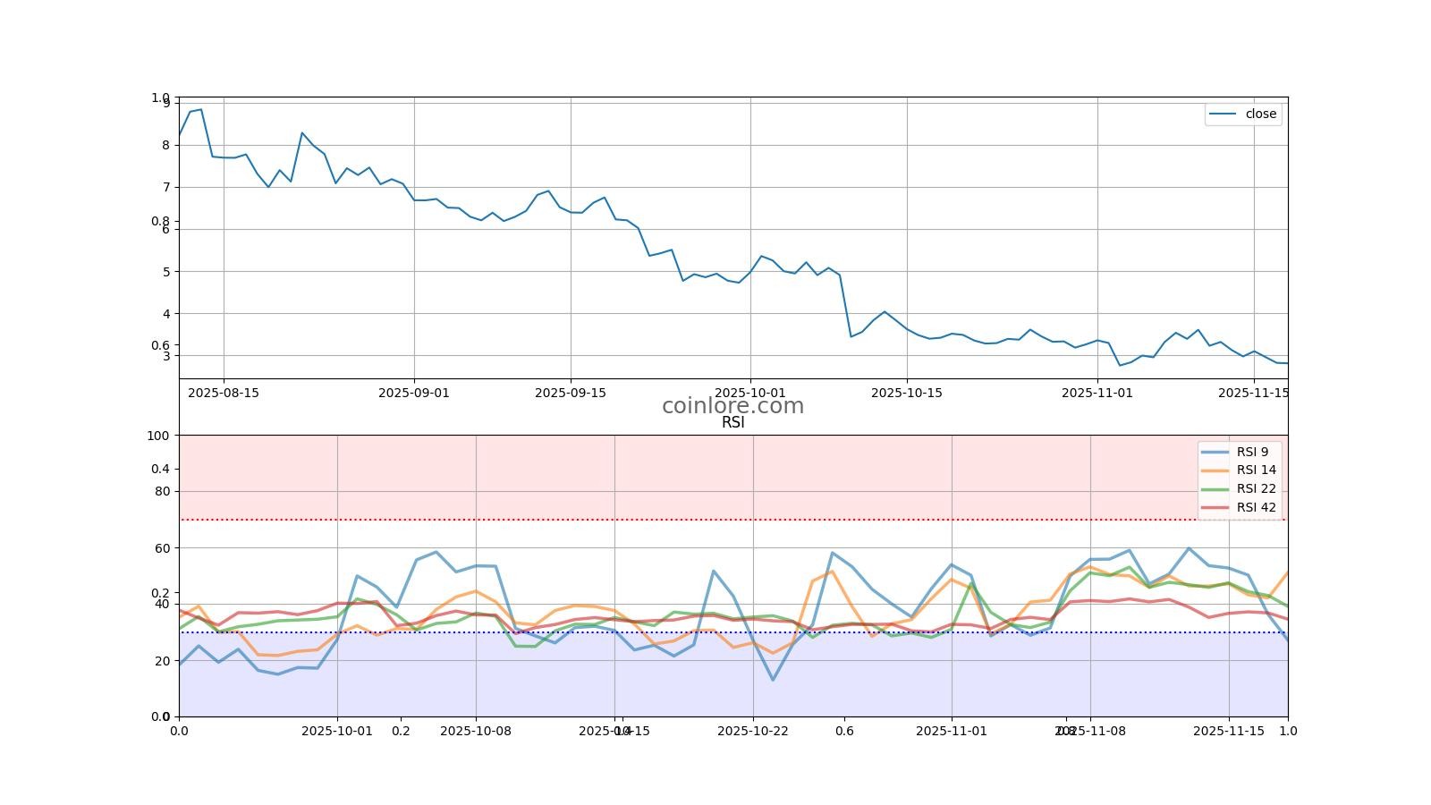 Rocket Pool RSI indicator