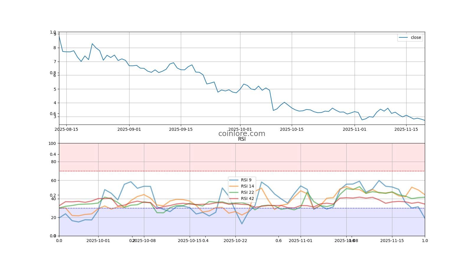 Rocket Pool RSI indicator