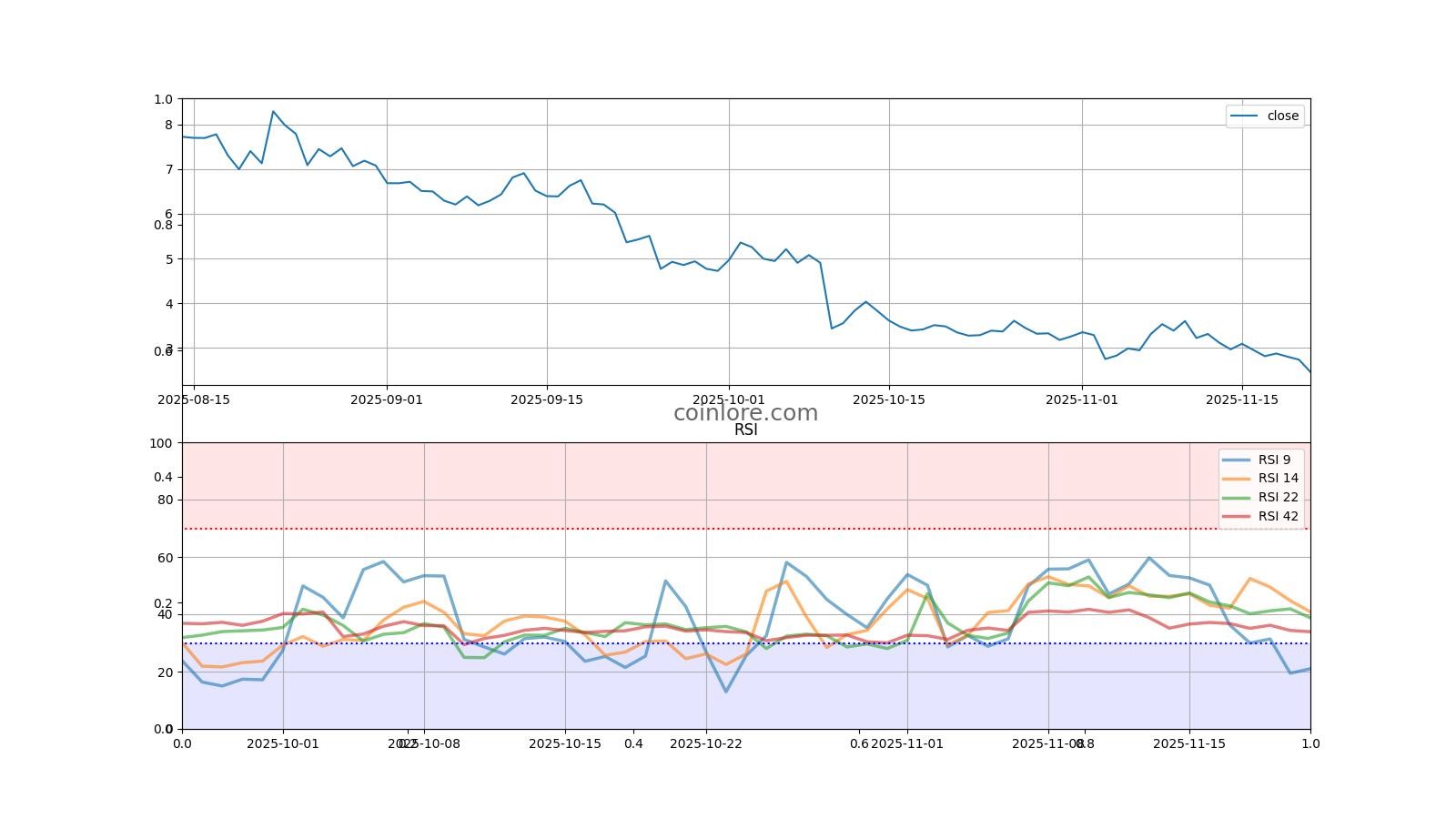 Rocket Pool RSI indicator