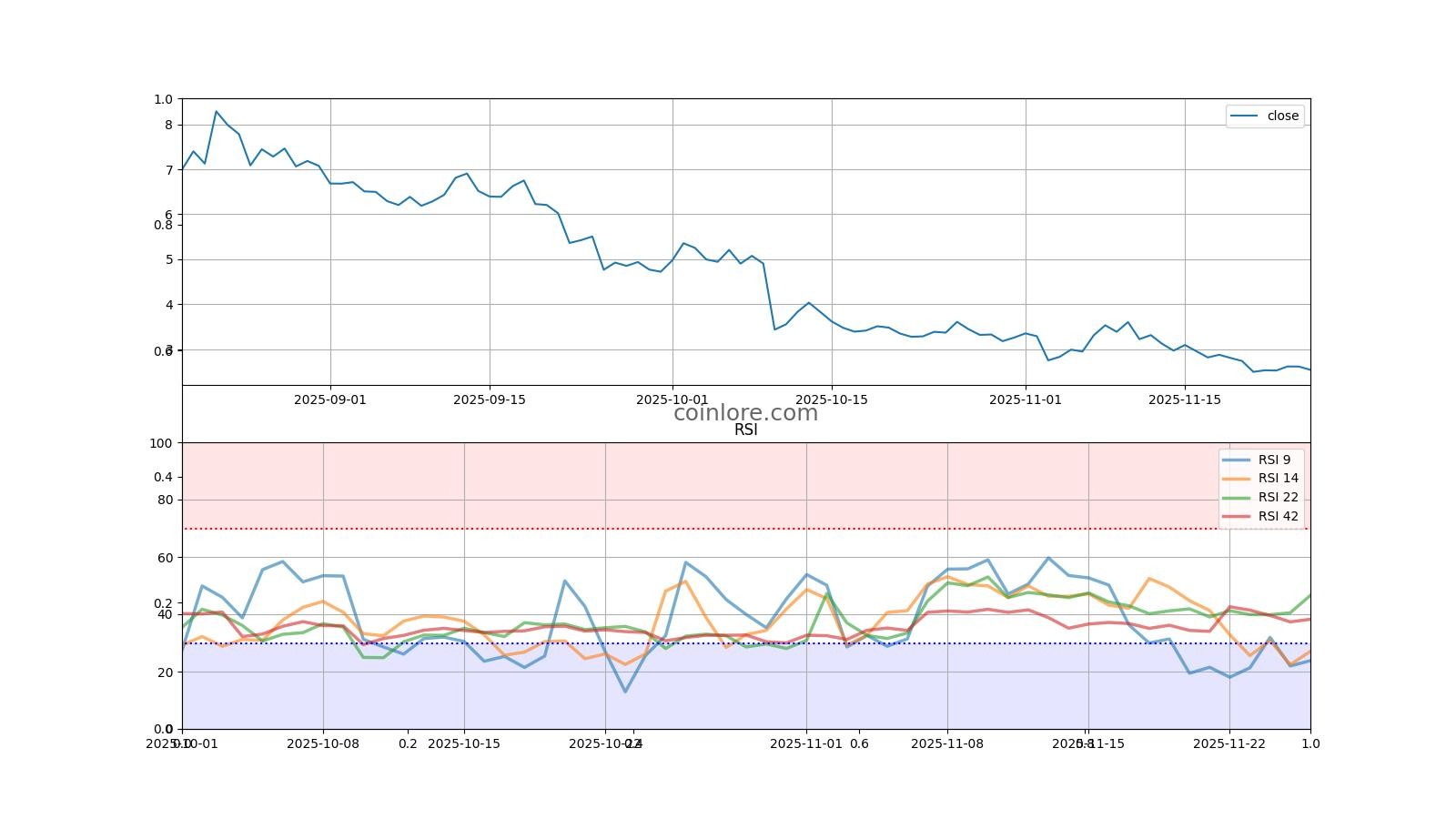 Rocket Pool RSI indicator