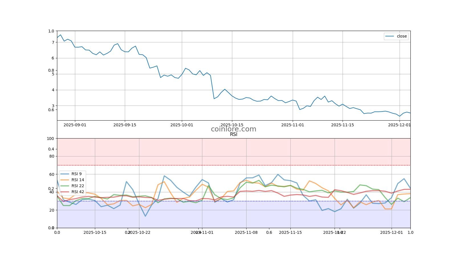 Rocket Pool RSI indicator