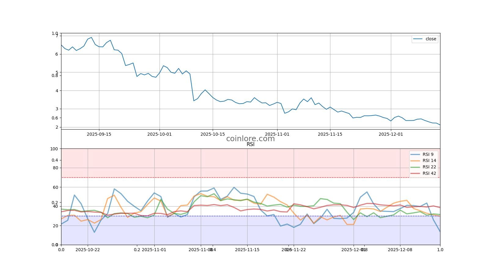 Rocket Pool RSI indicator