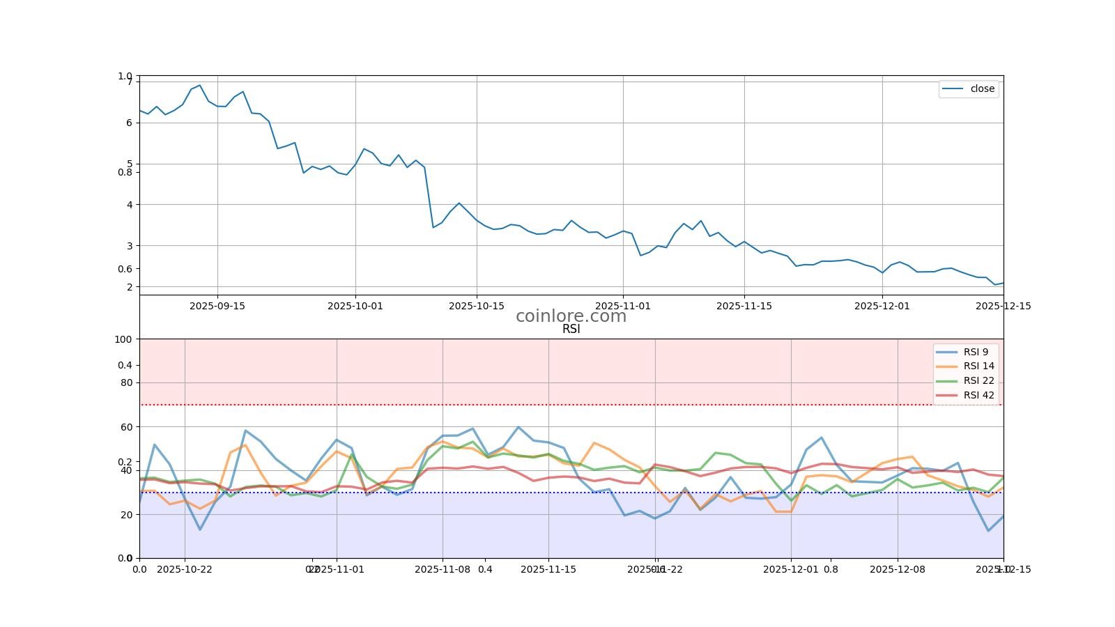 Rocket Pool RSI indicator