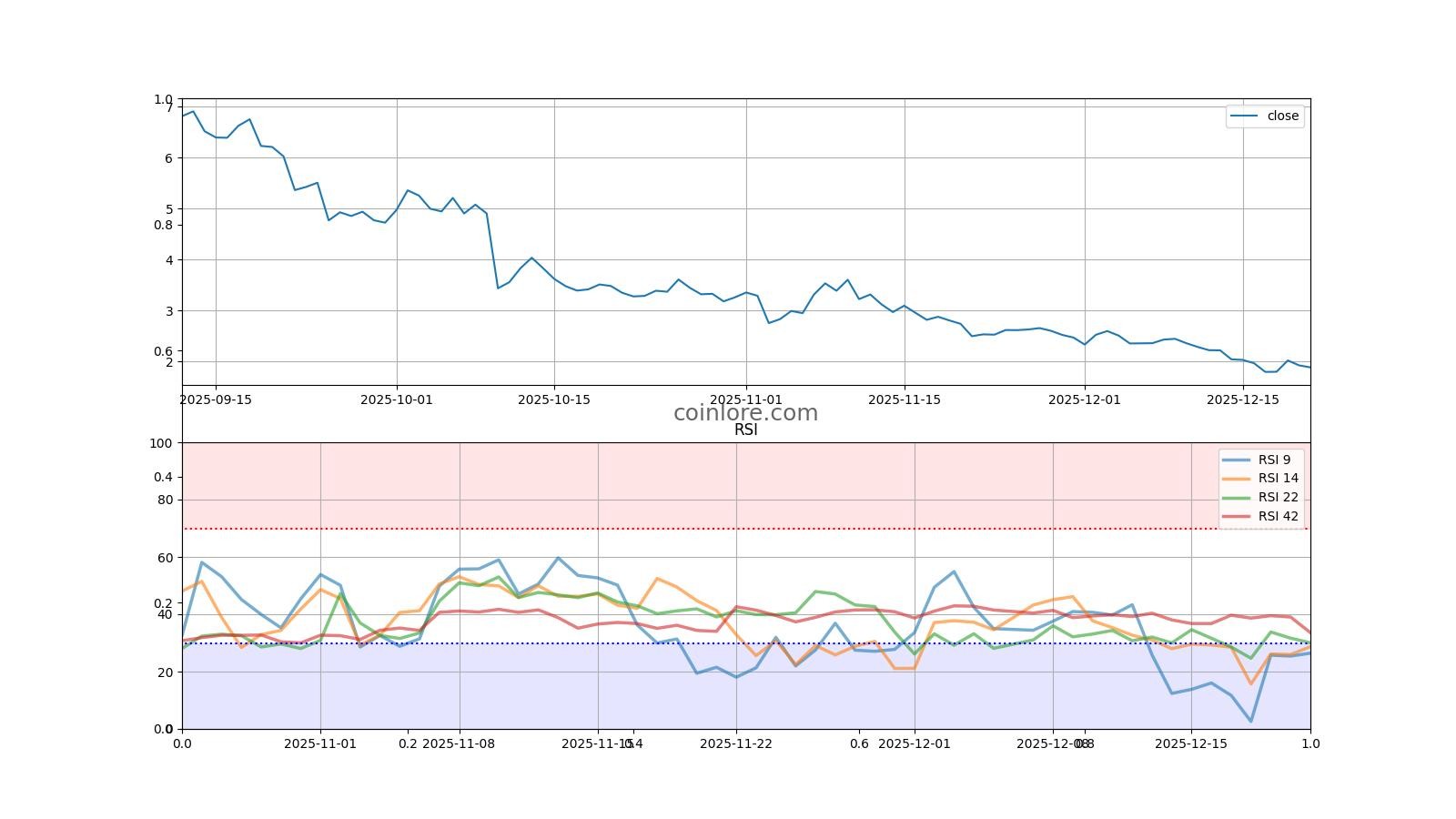 Rocket Pool RSI indicator