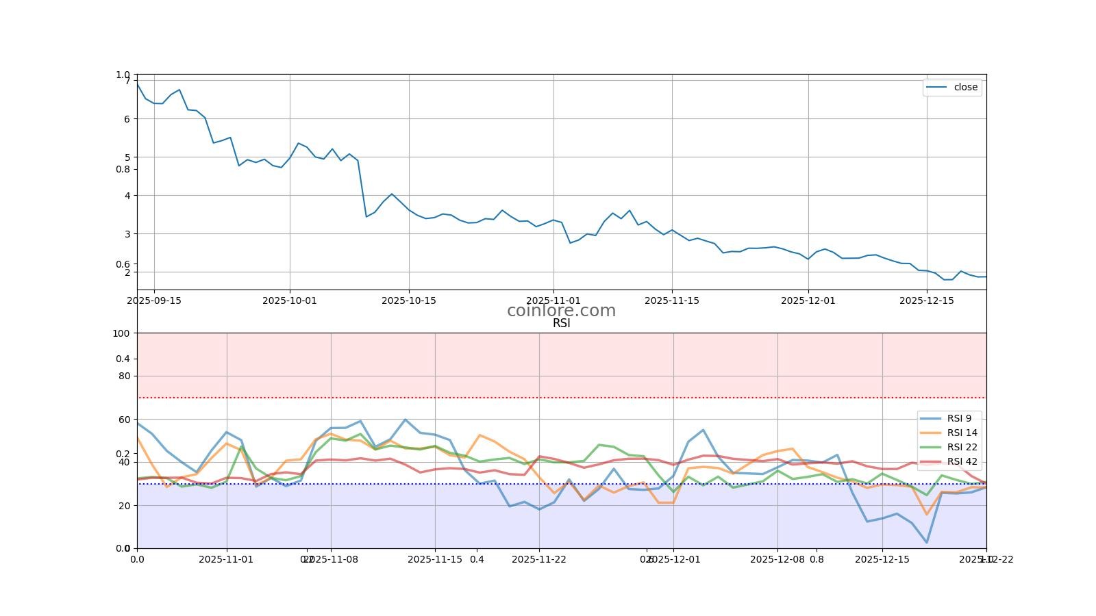 Rocket Pool RSI indicator