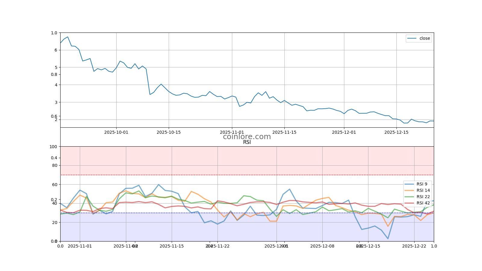 Rocket Pool RSI indicator