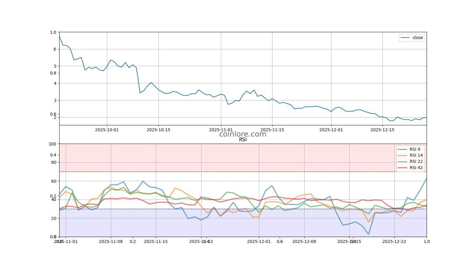 Rocket Pool RSI indicator