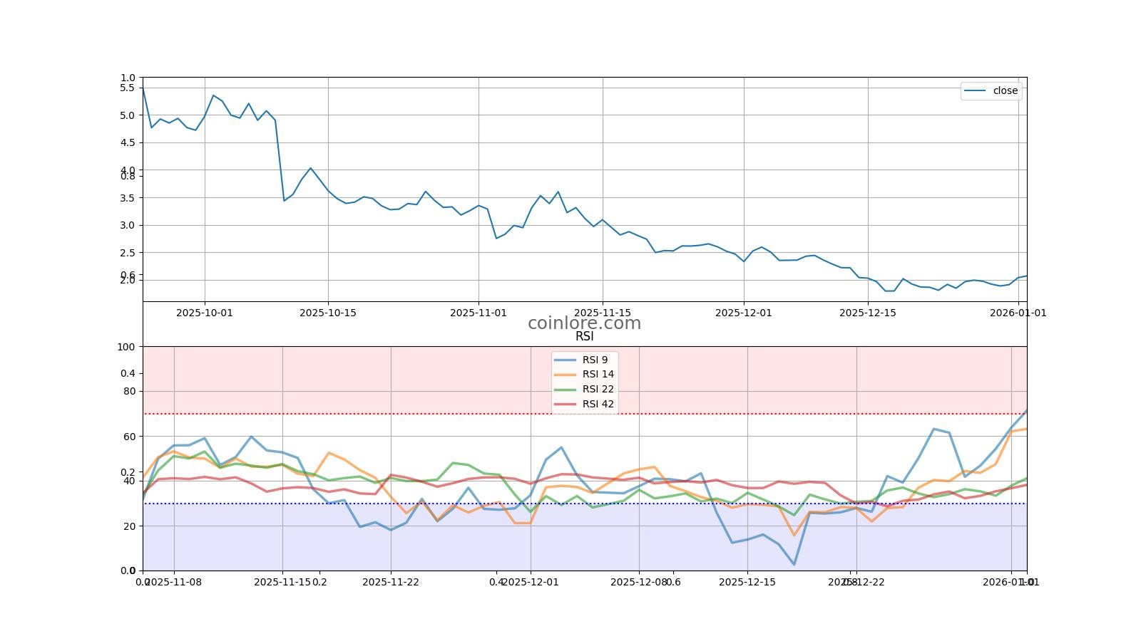 Rocket Pool RSI indicator