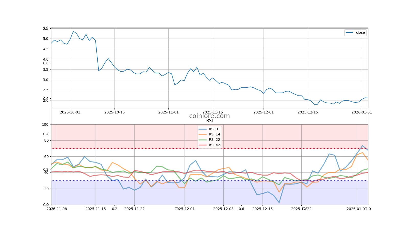 Rocket Pool RSI indicator