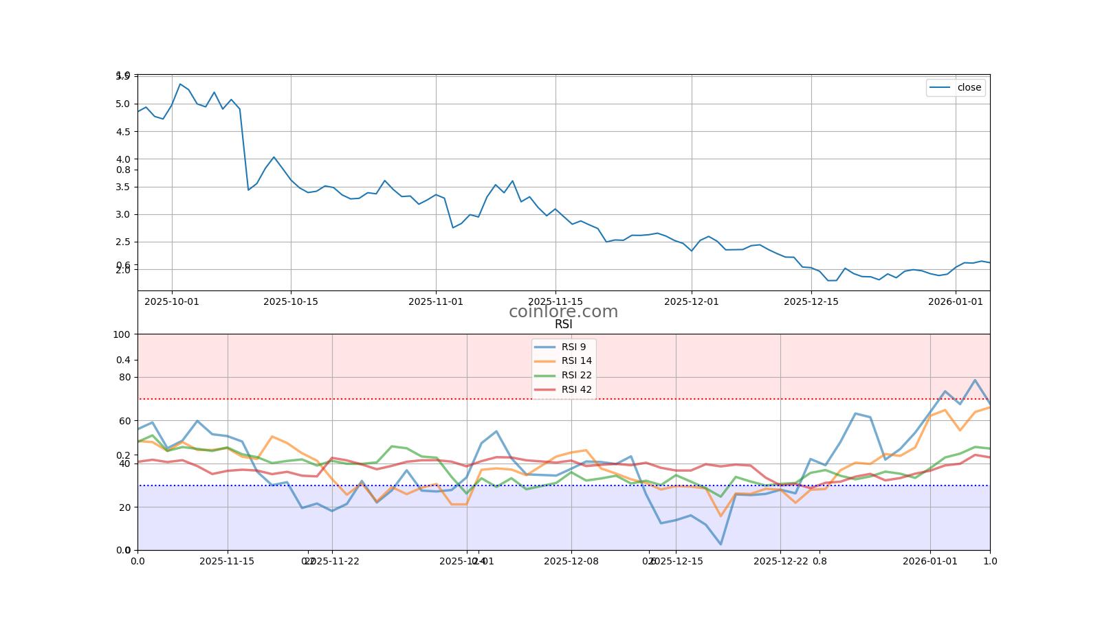 Rocket Pool RSI indicator