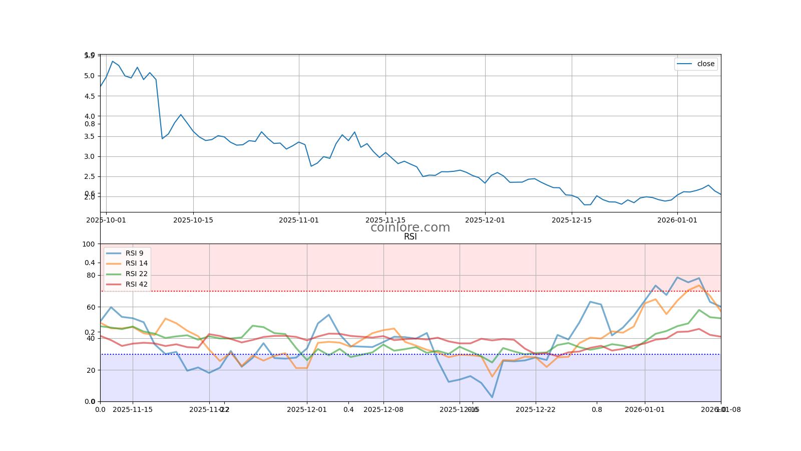 Rocket Pool RSI indicator