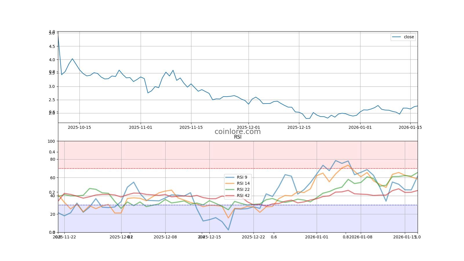 Rocket Pool RSI indicator