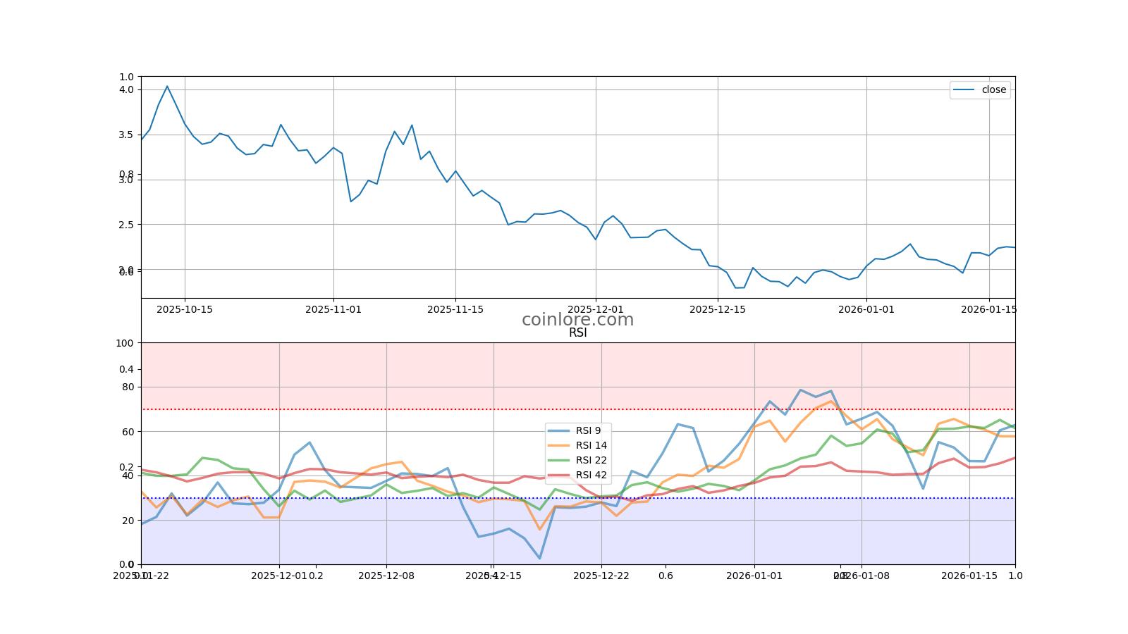 Rocket Pool RSI indicator