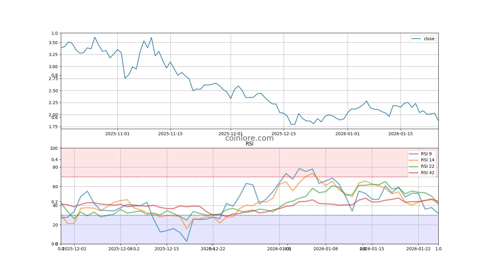 Rocket Pool RSI indicator
