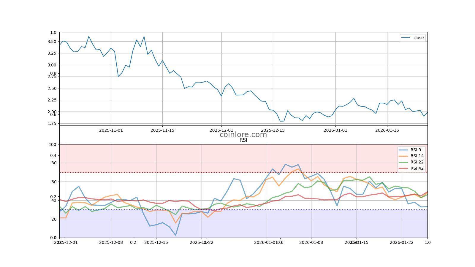 Rocket Pool RSI indicator