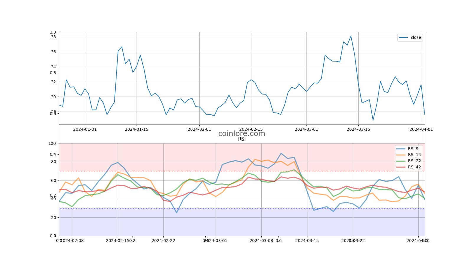 Rocket Pool RSI indicator