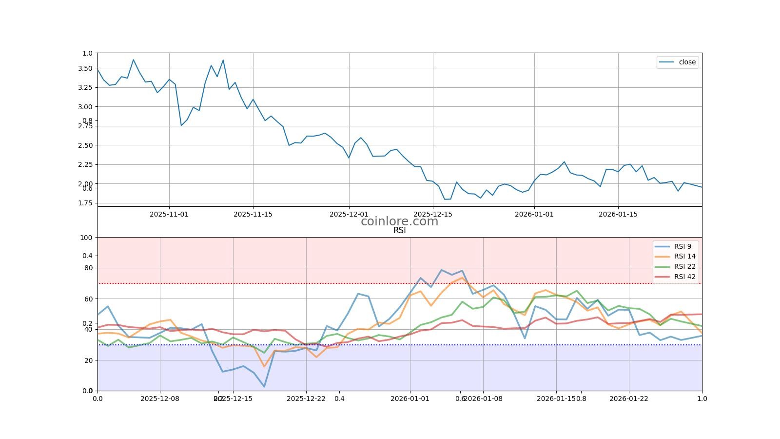 Rocket Pool RSI indicator