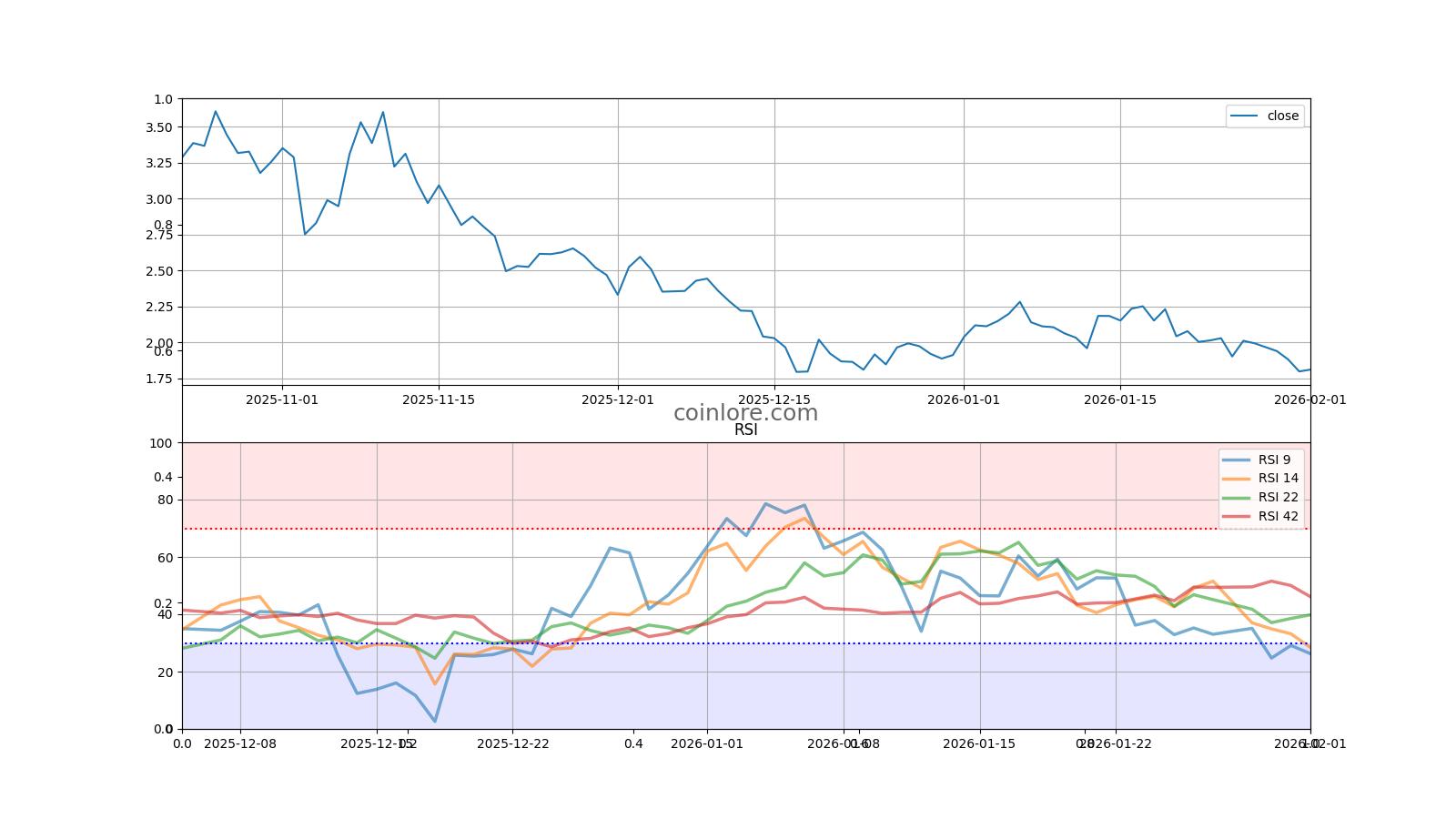 Rocket Pool RSI indicator
