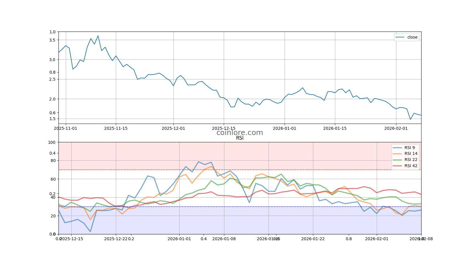 Rocket Pool RSI indicator